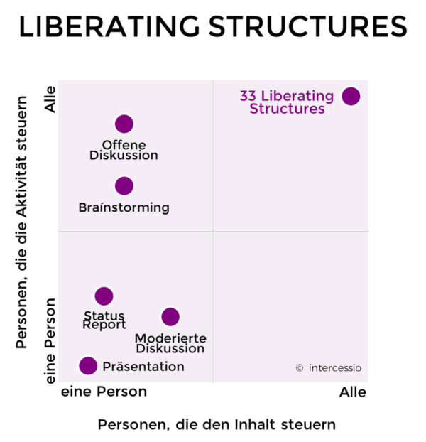 WAS IST LIBERATING STRUCTURES? - TALENT2063 ACADEMY - Die Zukunft der ...